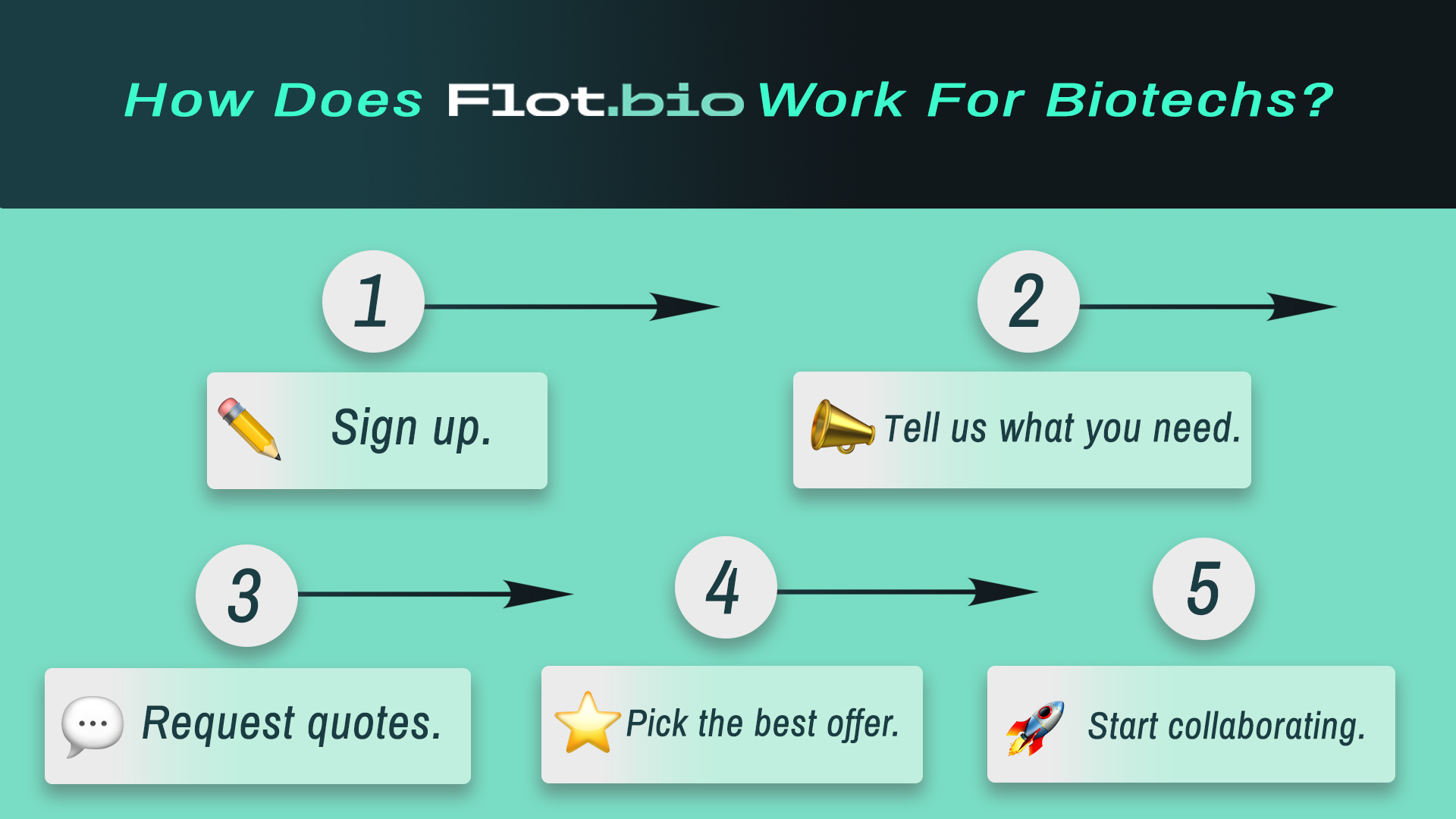 Flot.bio - Biotech Marketplace for Europe
